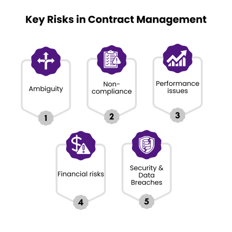 Mitigating Contract Management Risks: 7 Proven Methods
