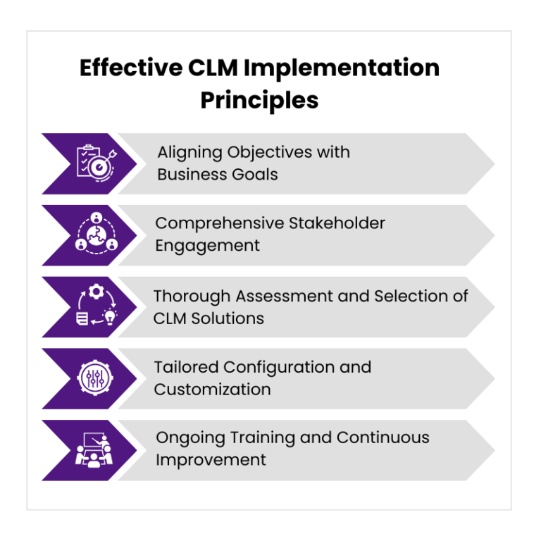 5 Principles for a Successful CLM Implementation (Free Template)