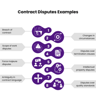 How to Resolve Contract Disputes Effectively