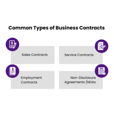 Contract Management for Dummies: The A-to-Z of Contracts