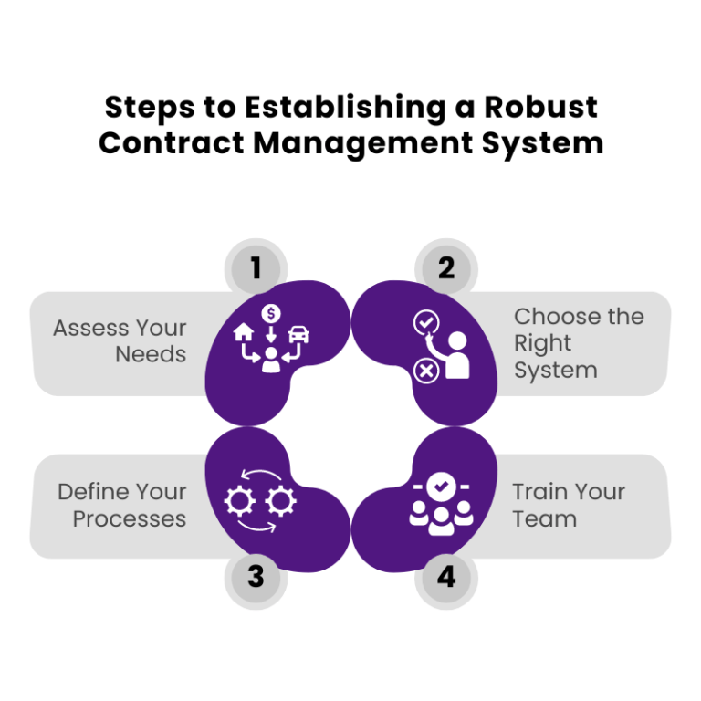 How to Implement an Effective Contract Management System