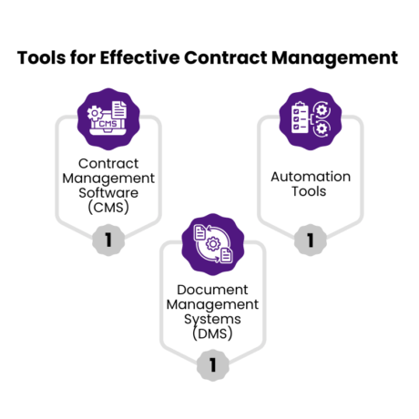 How to Implement an Effective Contract Management System